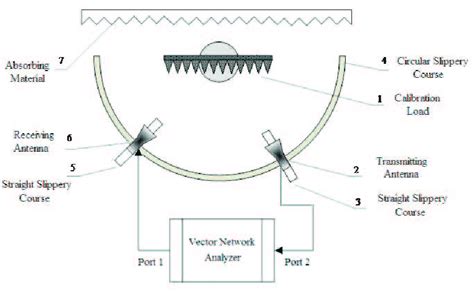 The Measurement System Of Bistatic Near Field Scanning In A Circular Orbit Download