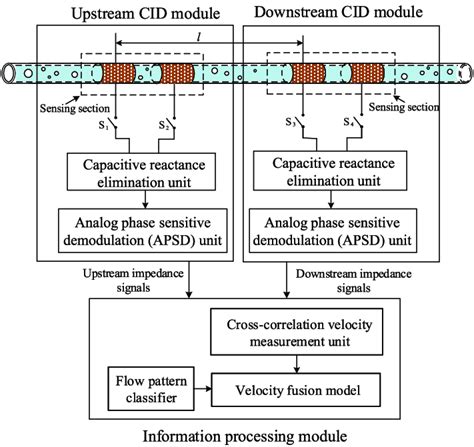 Construction Of The New Contactless Velocity Measurement Sensor