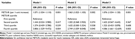 Mets Ir And Sich In Ischemic Stroke Patients After Evt Ndt