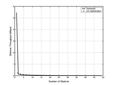 Station Throughput For Frame Aggregation Wo Rtscts Download
