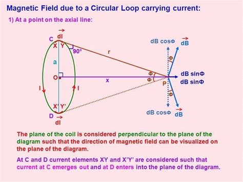 Field Of A Circular Loop Around Its Axis Issue