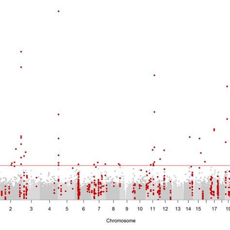 Manhattan Plot Of Ewas Results From A Comparison Of Ever Vs Never