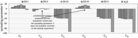 Spreading Parameter S Between Textiles And Functional Fluids