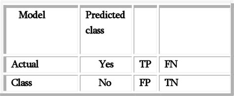 Table 3 From Fake And Real News Detection Using Python Semantic Scholar