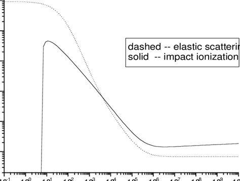 Total Cross Sections In M 2 For Electron Collisions With Neutral Download Scientific Diagram