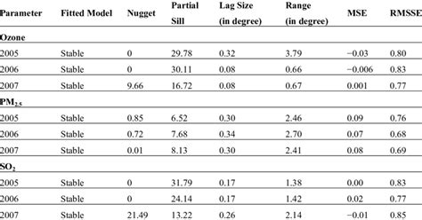Parameters Of Semivariogram Model Download Table