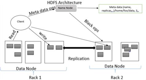 Hdfs Architecture Explore The Architecture Of Hdfs