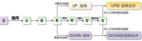 解释结构模型 Ism 和结构方程模型sem的区别是什么？ 知乎