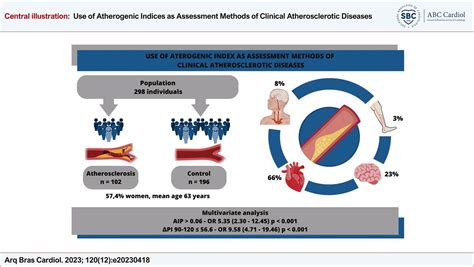 Use Of Atherogenic Indices As Assessment Methods Of Clinical Atherosclerotic Diseases Abc Cardiol