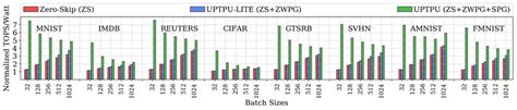 Normalized Tops Watt Of Eight Dnn Datasets Computed On A Tpu Systolic