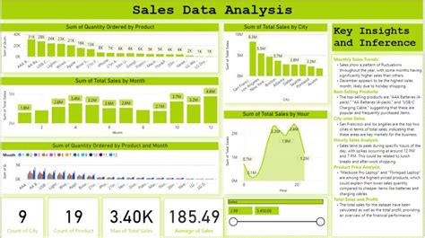 Hari Ganesh On Linkedin Internship Dataanalysis Powerbi Meriskill