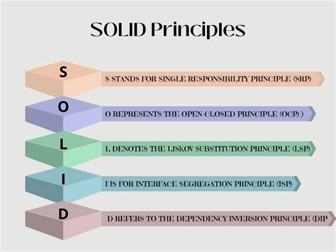 Solid Principles In C A Comprehensive Guide For Net Developers By Salissou Garba Scub Lab
