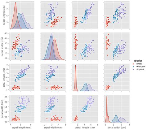 linear regression using iris dataset — ‘hello world of machine learning