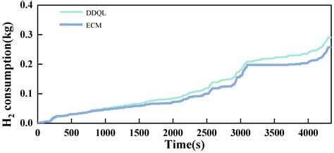 Reinforcement Learning Based Energy Management For Fuel Cell Electrical Vehicles Considering