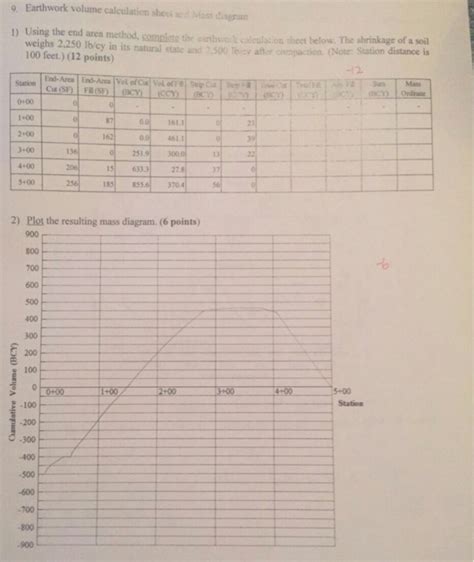 Solved Earthwork Volume Calculation Sheet And Mass Diagram Chegg Com