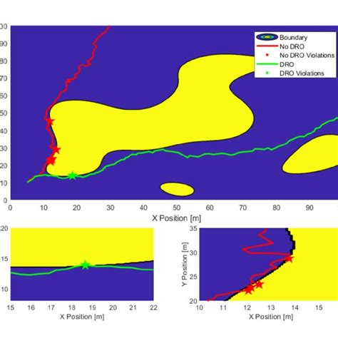 comparison of nonlinear mpc controller with and without dro for
