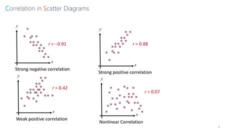 Machine Learning In R Part 1 Correlation And Regression Basics