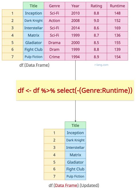 How To Remove Single And Multiple Columns From Data Frame In R