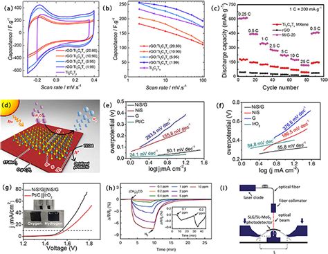 Two Dimensional Heterostructures And Their Device Applications Progress Challenges And