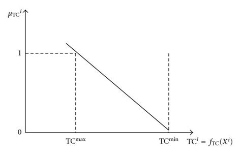 Fuzzy Model Of Transmission Congestion Download Scientific Diagram