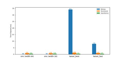 音频重采样 — Torchaudio 240 文档 Pytorch 深度学习库