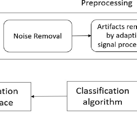Proposed Workflow For Eeg Sample Download Scientific Diagram