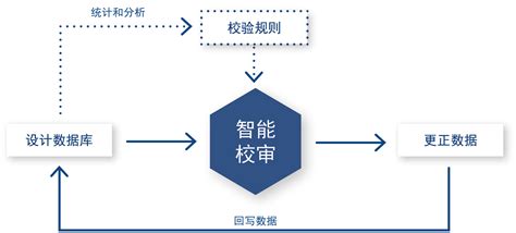Pimcenter Idc 智能数据校验系统 北京达美盛软件股份有限公司