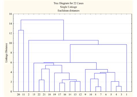 Dendrogram Of Cluster Analysis Of Administrative Territorial Units In Download Scientific