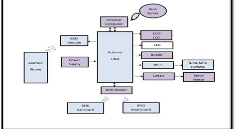 Figure 2 Smart Toll Collection System Based On Arduino Uno