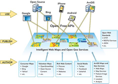 Open REST Services Specification Lets You Author Use Map And GIS Services Almost Anywhere