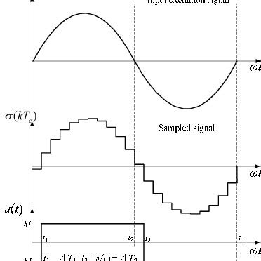 Waveforms Of The Sinusoidal Excitation And Response Download Scientific Diagram