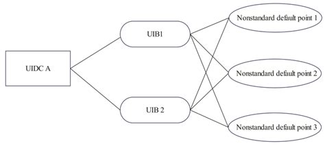 Impact Of Nonstandard Default Risk Of The Urban Investment And
