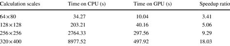 calculation time and speedup ratio of cpu and gpu download scientific