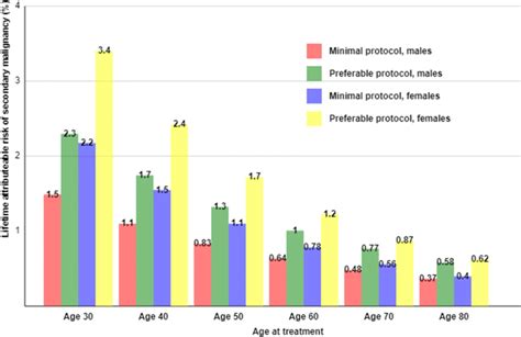Estimated Lifetime Attributable Risk Of Secondary Malignancy When Download Scientific Diagram