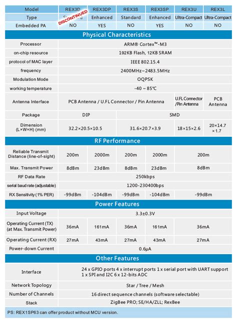 Canatek ZigBee Wireless Modules