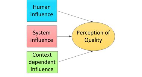 Factors That Influence The Perception Of Quality Download Scientific Diagram