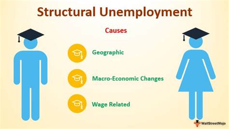 Structural Unemployment Definition Causes Examples How It Works