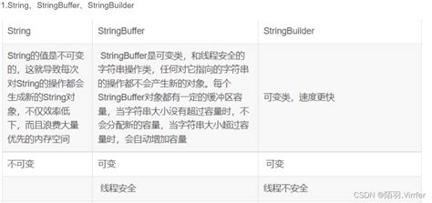 Stringstringbuilderstringbuffer的区别 Csdn博客