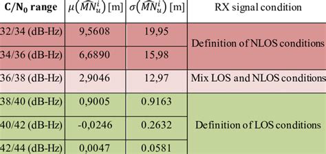 Table Containing The Pseudorange Multipath Error Component Pdfs Mean