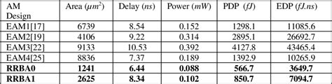 table 3 from high speed and low power recursive rounding based
