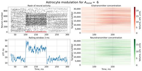 Dynamic Image Representation In A Spiking Neural Network Supplied By Astrocytes