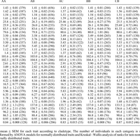 Quantitative Trait Analyses In Men And Women Download Table