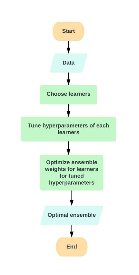 weighted ensemble flowchart download scientific diagram