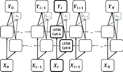 Bi Directional Lstm Unrolled Through Time Download Scientific Diagram