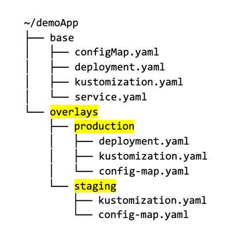 Stop Using Branches For Deploying To Different Gitops Environments