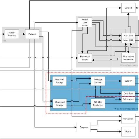Structure Of The Material Flow Model Only The Flows Inside The
