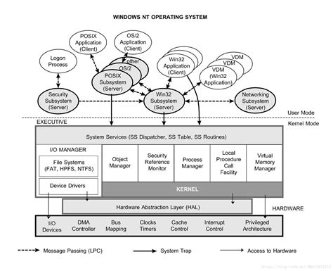 Windows Nt 架构nt架构 Csdn博客