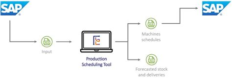 An Approach To An Operational Simulation Anylogic Simulation Software