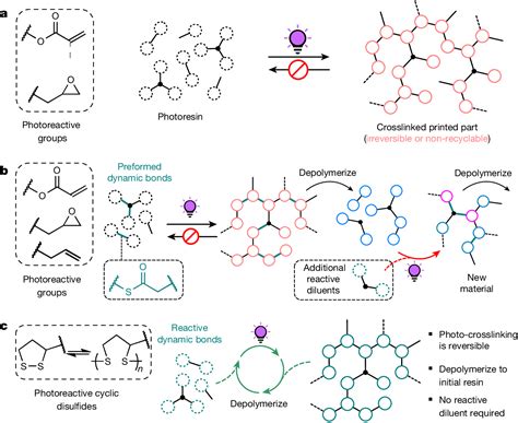 最新nature可循环再生3d打印光聚合物树脂 材料牛