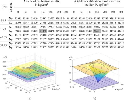 A Tables Of Calibration Results And Calibration Results With An Outlier